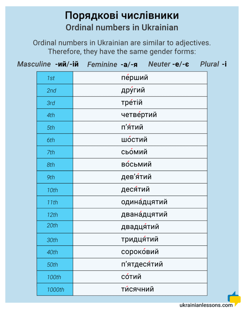 Порядкові числівники — Ordinal Numbers (Downloadable Table) - Ukrainian Lessons